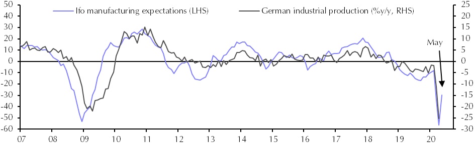 Livesquawk - German Industrial Output Suffers Record Drop In April ...